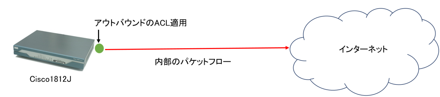 Ciscoルータ CBACを使用したセキュリティ強化 | Masaya Tech