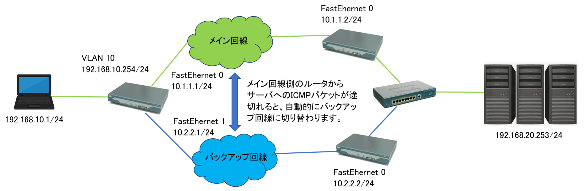 Ciscoルータ Object Trackingによる回線の冗長化 | Masaya Tech